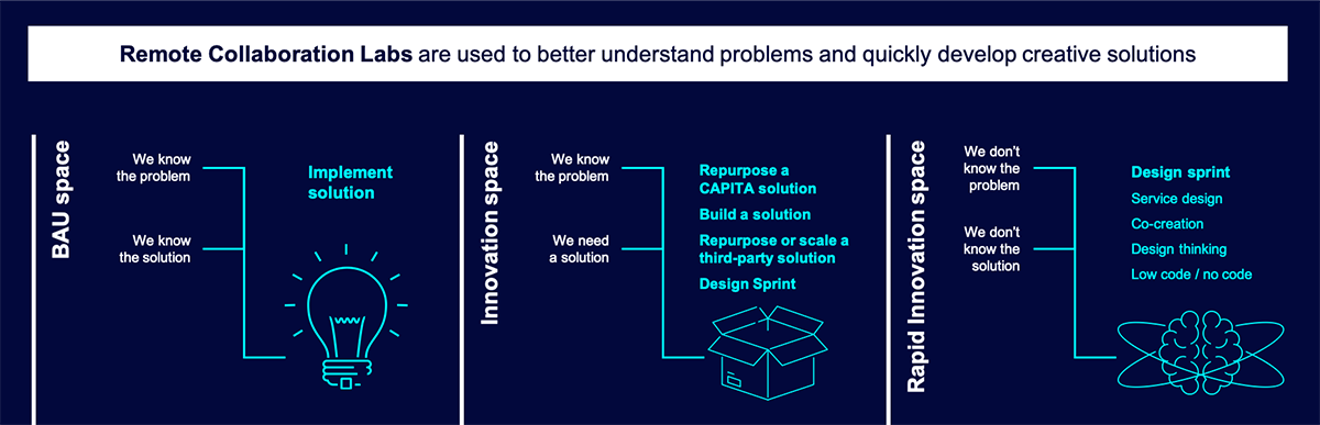 Remote collaboration labs | Capita